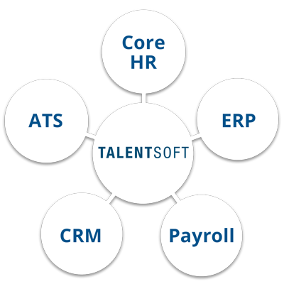 Talentsoft Integration by Flexspring