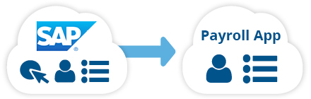 SAP Integration by Flexspring