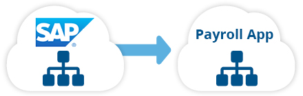 SAP Integration by Flexspring