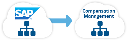 SAP Integration by Flexspring