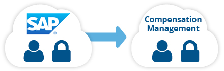 SAP Integration by Flexspring
