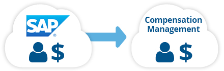 SAP Integration by Flexspring