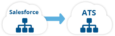 Salesforce Integration by Flexspring