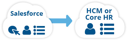 Salesforce Integration by Flexspring