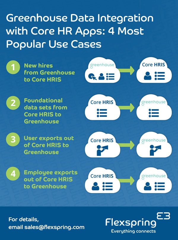 Greenhouse Integration by Flexspring