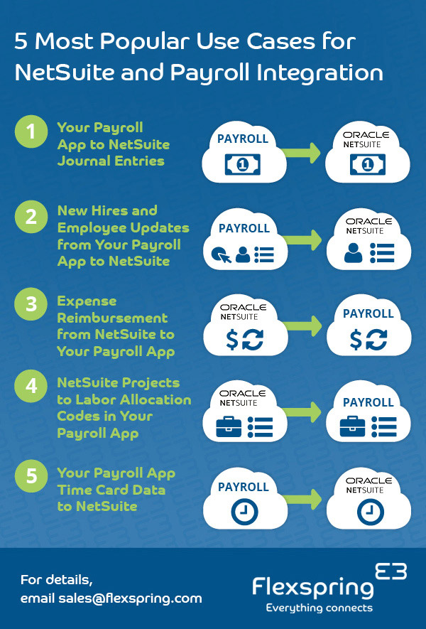 NetSuite Integration by Flexspring