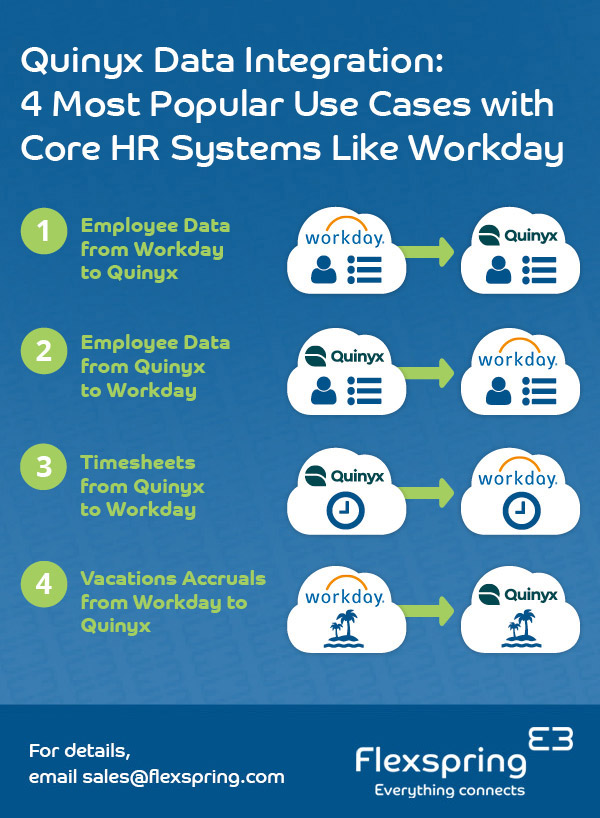 Quinyx Integration by Flexspring
