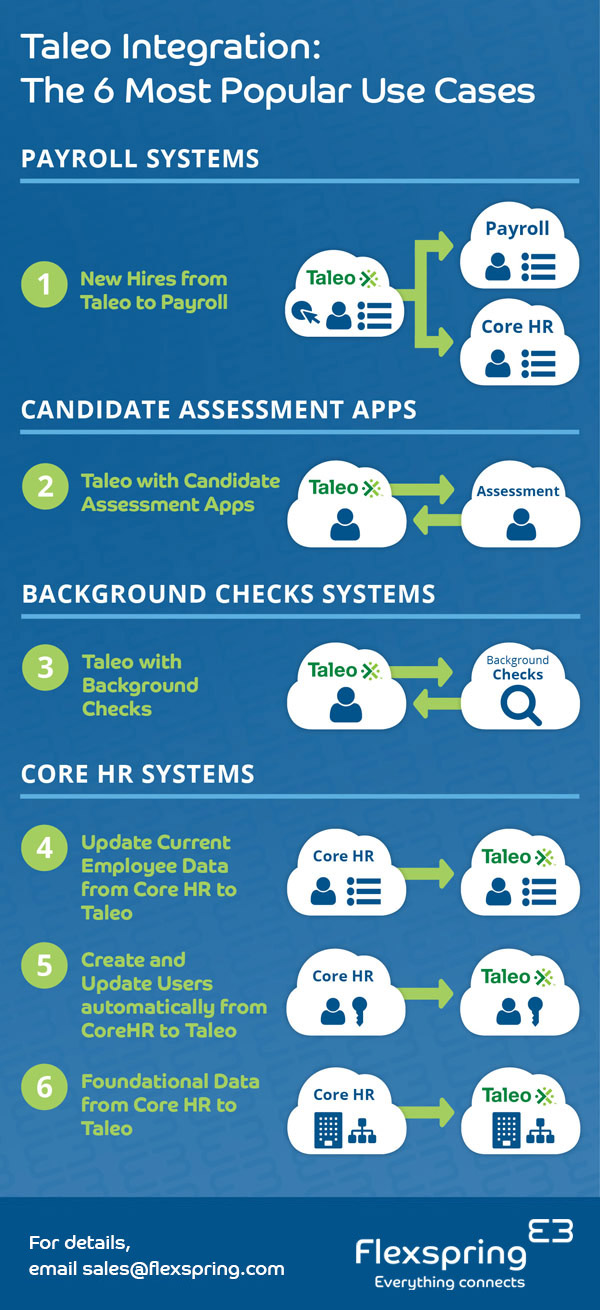 Taleo Integration By Flexspring