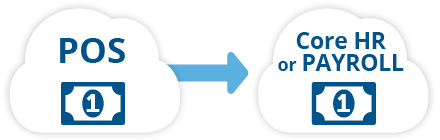 POS Integration by Flexspring