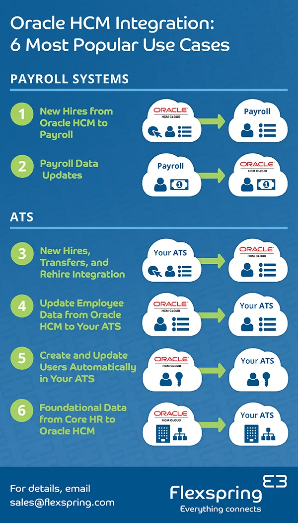Oracle HCM Integration by Flexspring