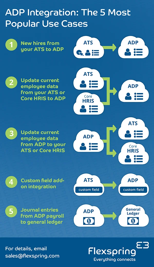 ADP Integration by Flexspring
