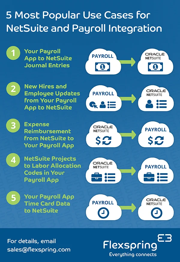 NetSuite Integration by Flexspring