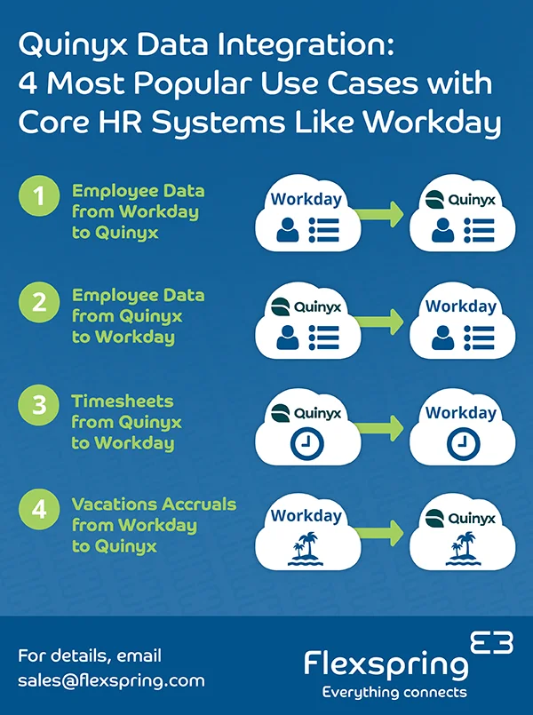 Integración de Quinyx por Flexspring