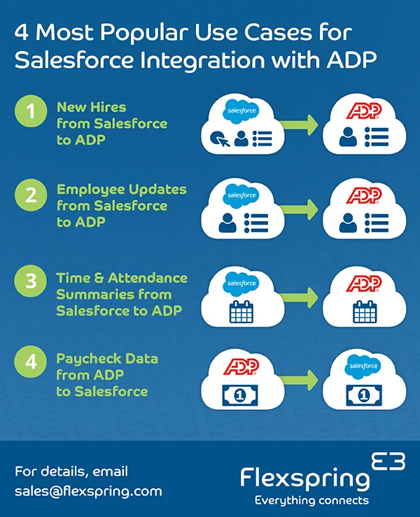 Integración de Salesforce ADP por Flexspring