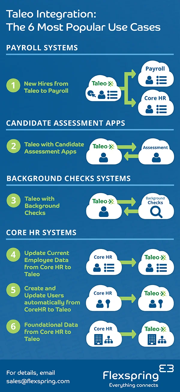 Taleo-Integration durch Flexspring