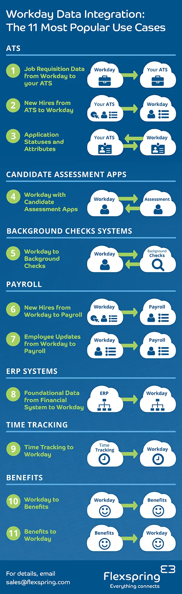 Workday Integration By Flexspring