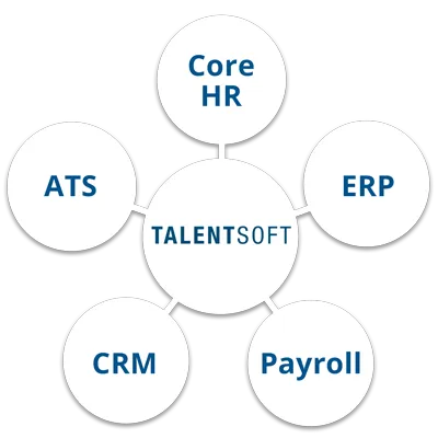 Integración de Talentsoft en Flexspring