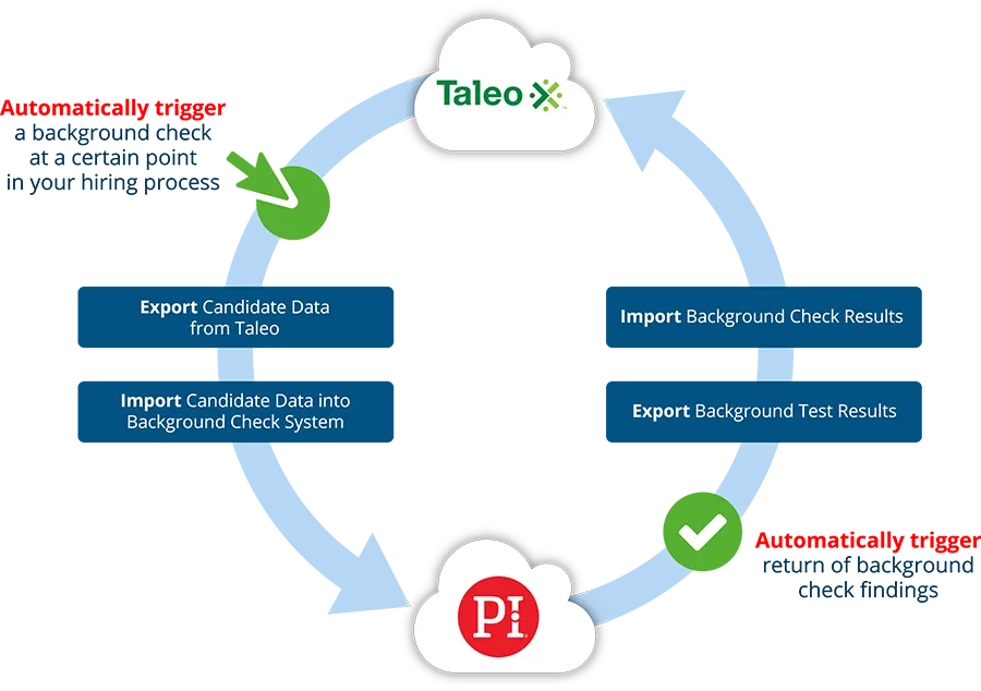 Taleo Integration By Flexspring