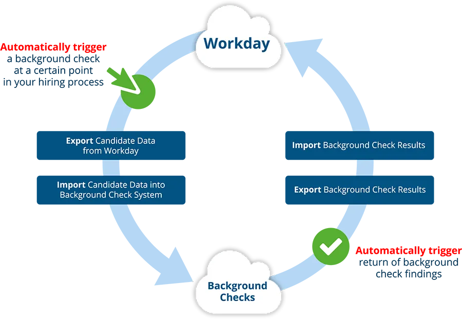Workday Integration by Flexspring