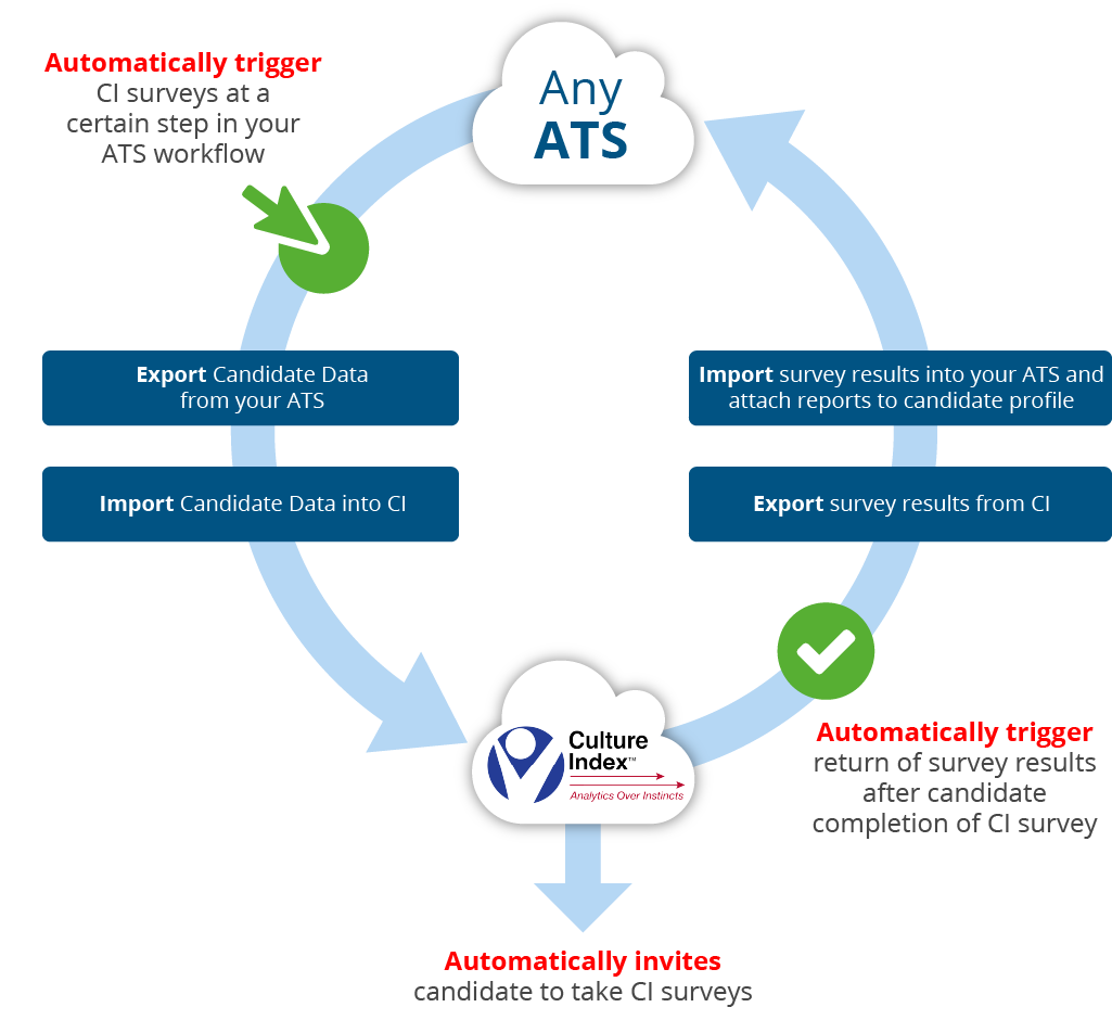 Intégration de l'indice de culture