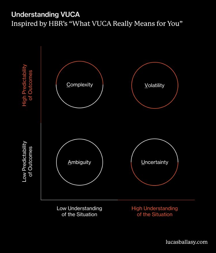 BL&T No. 148: Exploring VUCA in E-commerce: What To Do When You Don't Know What To Do | Lucas ...