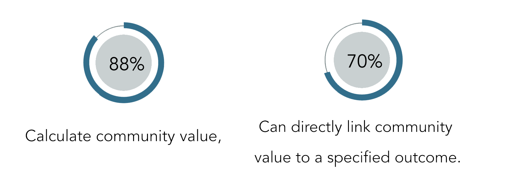 Lessons from Advanced Online Communities