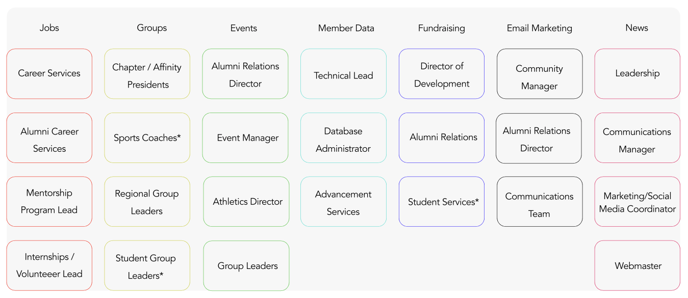 Engaging Stakeholders when Launching an Alumni Community | 360Alumni ...