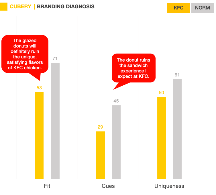 KFC’s latest product launch is a glazed, deep-fried flop | Innovation ...