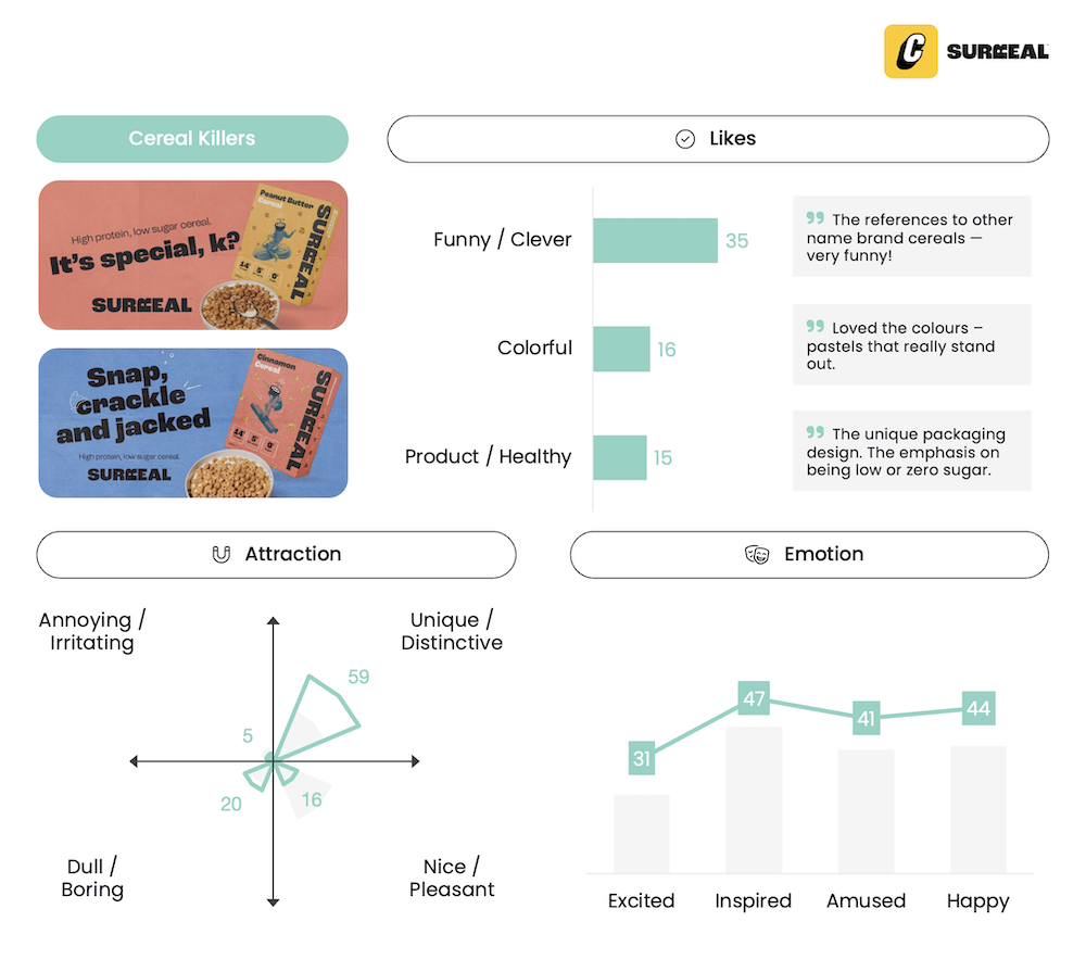Surreal vs. Kellogg’s: Cereal’s David vs. Goliath | Advertising Testing