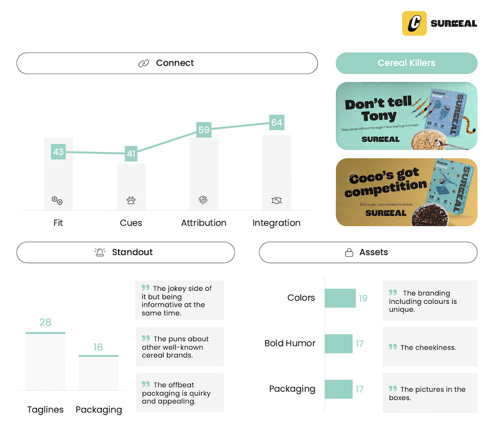 Surreal vs. Kellogg’s: Cereal’s David vs. Goliath | Advertising Testing