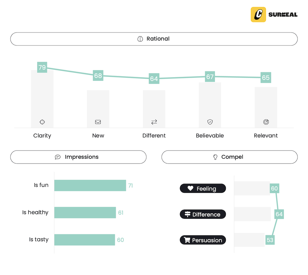 Surreal vs. Kellogg’s: Cereal’s David vs. Goliath | Advertising Testing