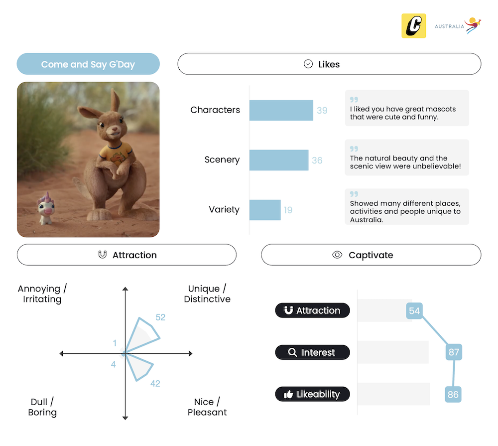 Tourism Australia’s Ruby the Roo reaches the heights of Uluru ...