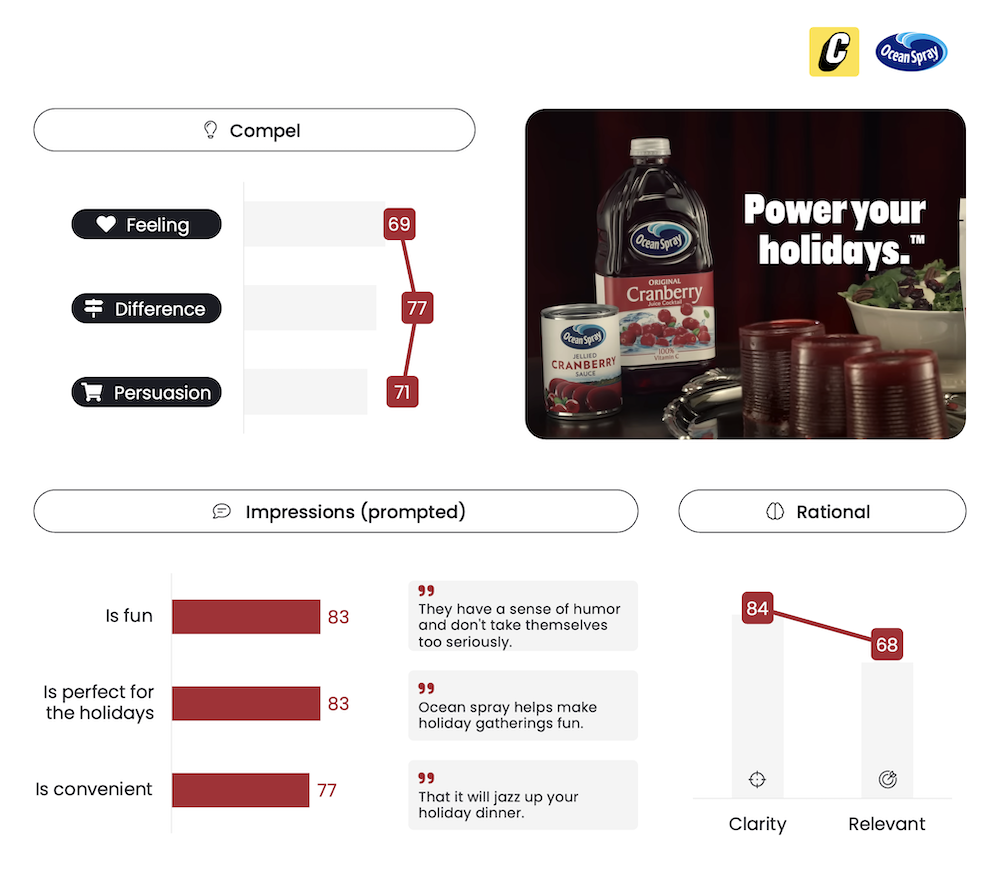 Ocean Spray wiggles and jiggles its way to the top | Advertising Testing