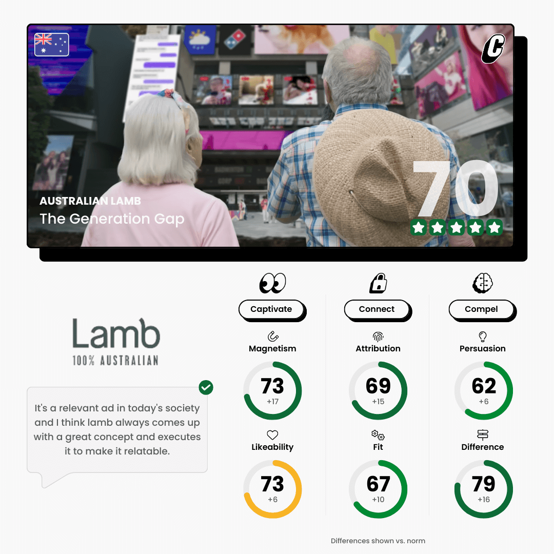 Aussies of all Ages Get Behind Latest Lamb Epic | Advertising Testing