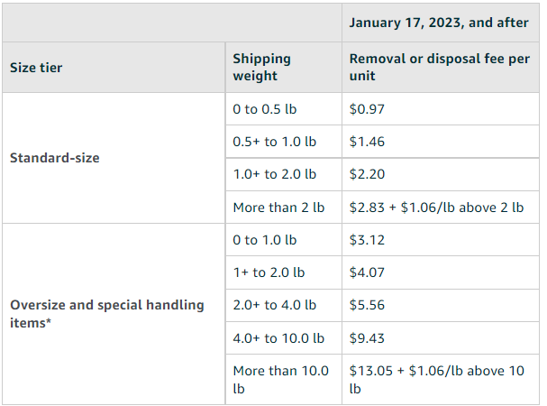 Amazon FBA Fees 2023 - Seller Assistant App Blog