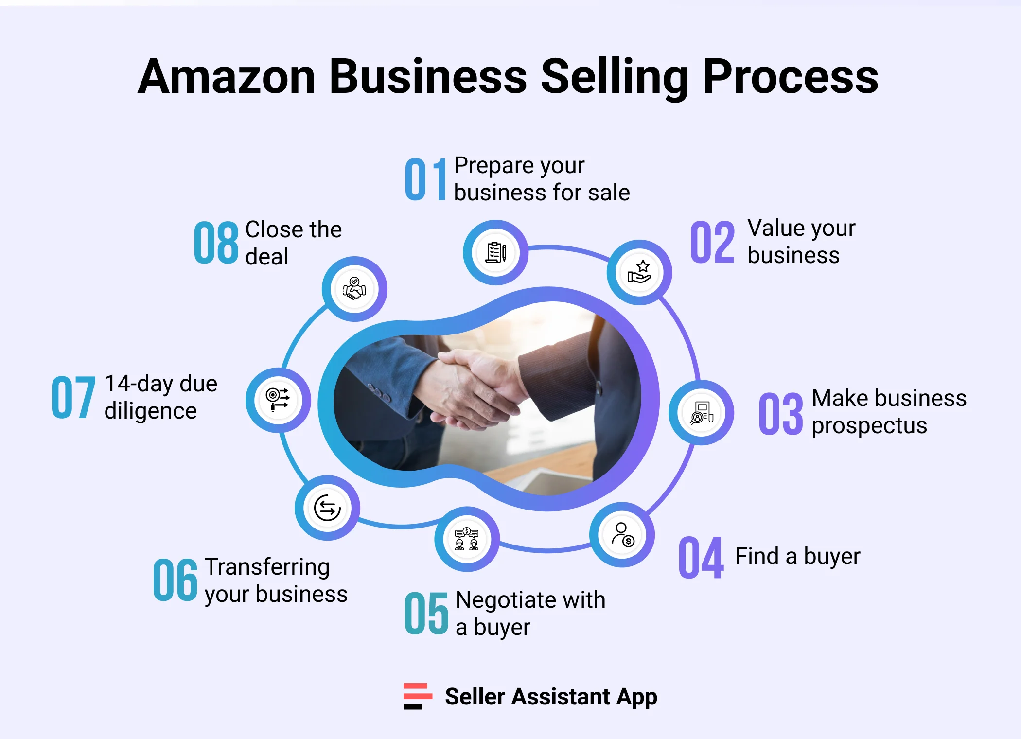 How To Sell Amazon FBA Business — Complete Guide - Seller Assistant App ...