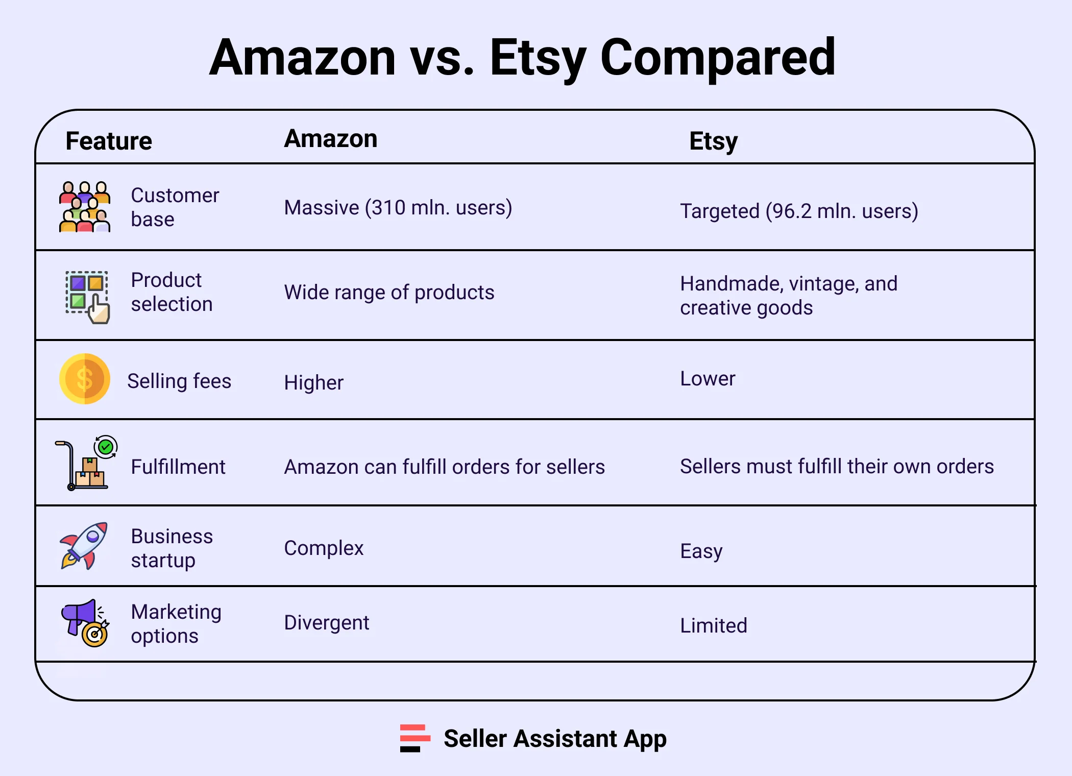 Amazon vs. Etsy: What’s the Best Option for You? - Seller Assistant Blog