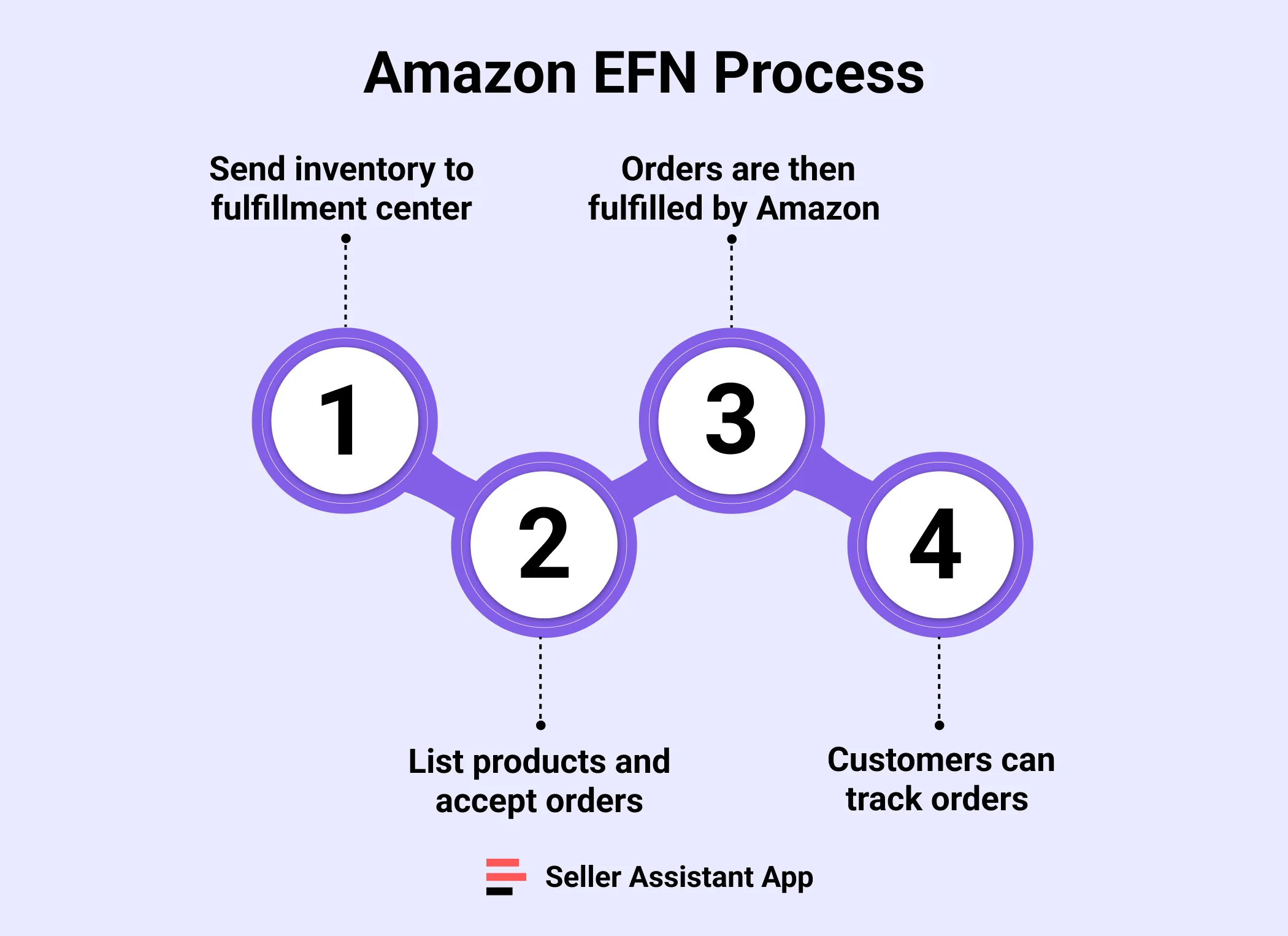 What is Amazon EFN fulfillment program - Seller Assistant Blog