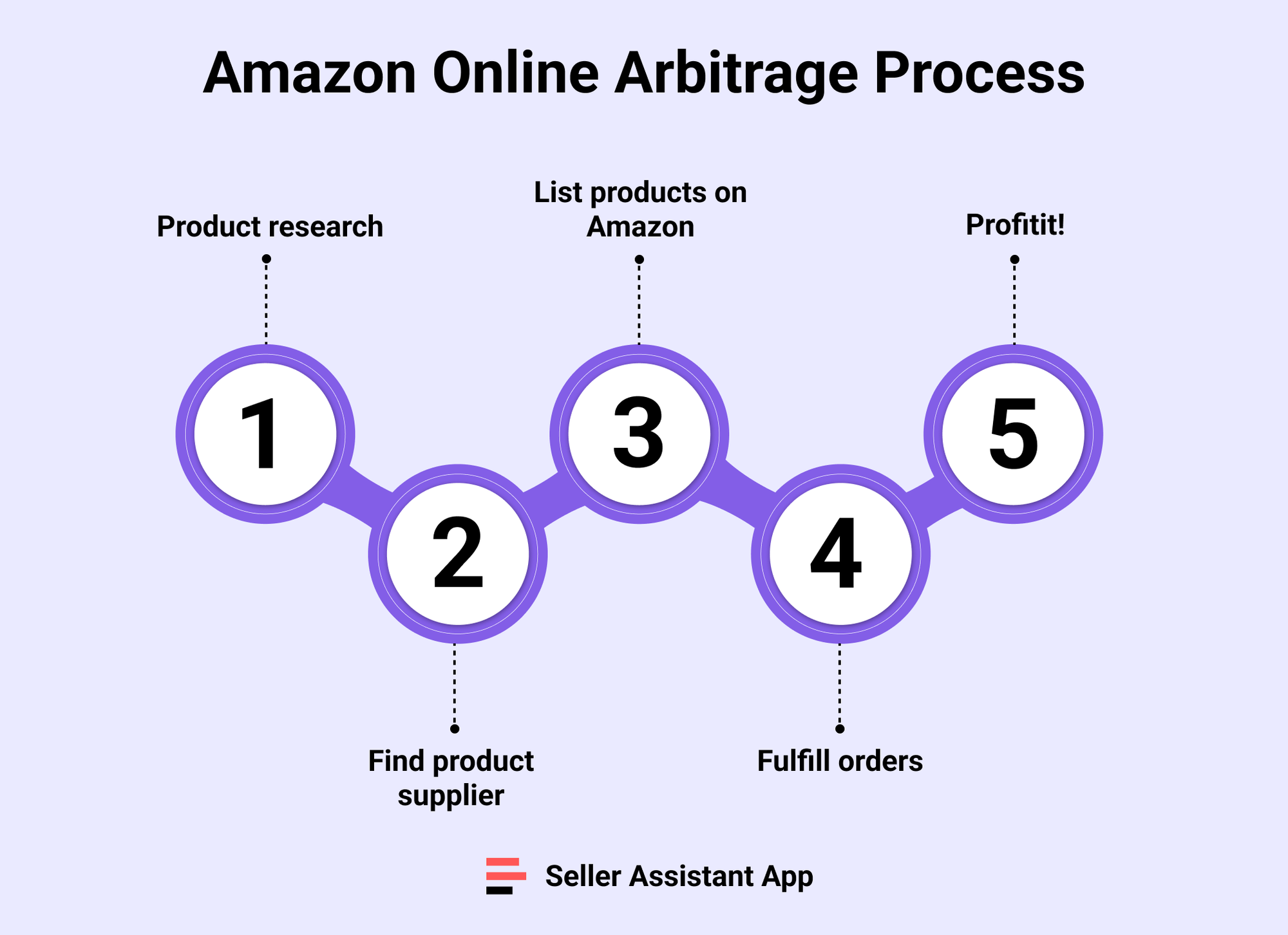 The best Amazon Online Arbitrage Tool — Seller Assistant App - Seller ...