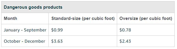 Amazon FBA Storage Fees Explained - Seller Assistant Blog