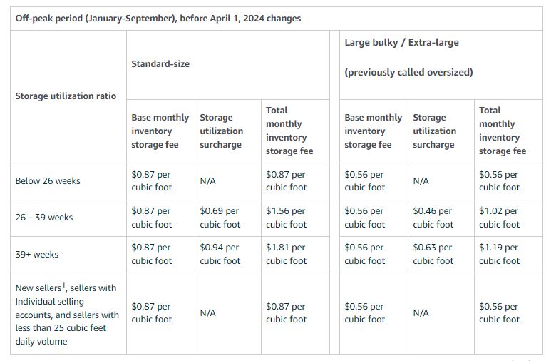 Amazon FBA Storage Fees Explained - Seller Assistant App Blog