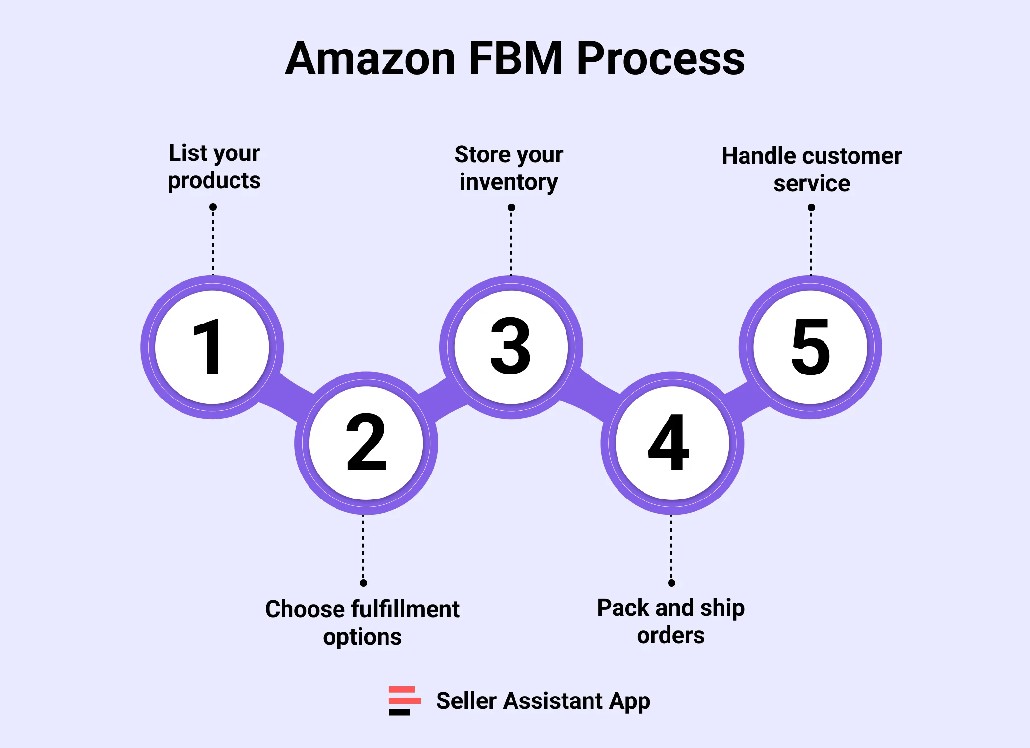 What is Amazon FBM and How Does it Work? - Seller Assistant Blog