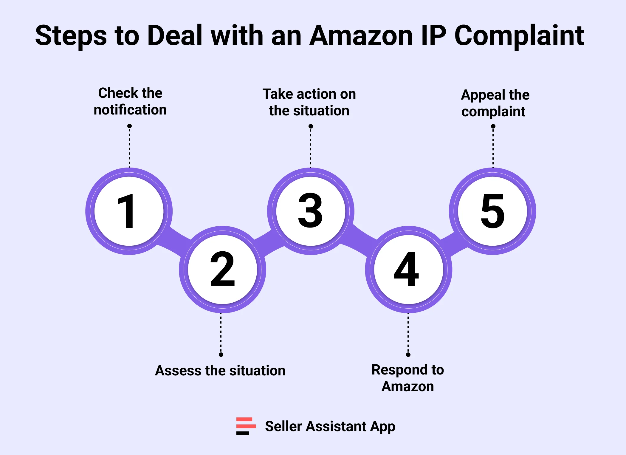 What is Amazon IP Complaint? How to Avoid IP Complaints - Seller ...