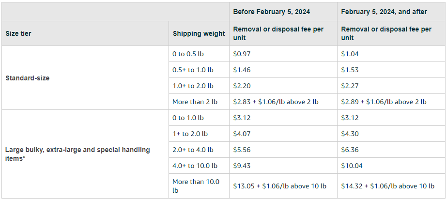Why Amazon Sellers Dispose of Their Inventory - Seller Assistant Blog