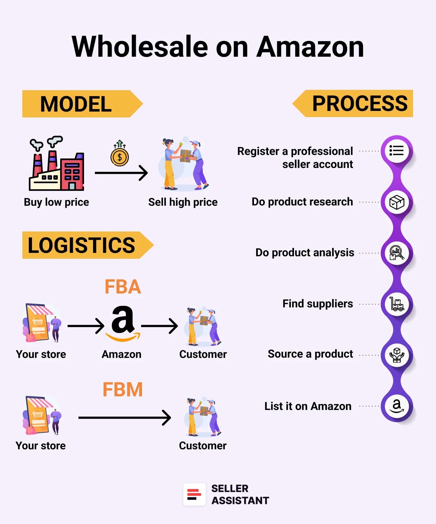 How to Sell on Amazon for Beginners - Complete Guide - Seller Assistant ...