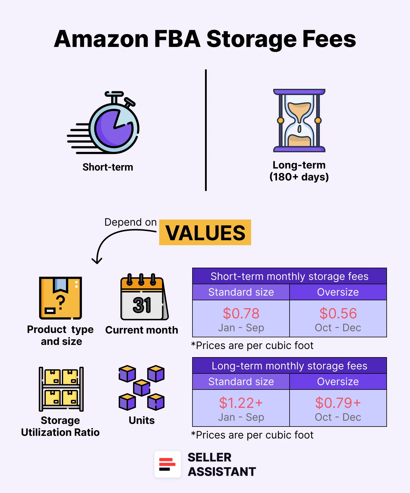 Amazon FBA and FBM Fees - Seller Assistant Blog