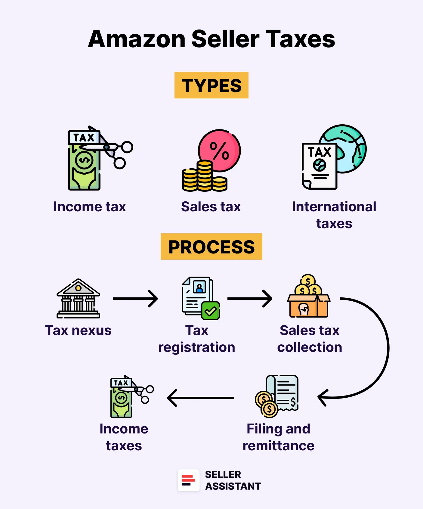 Impuestos para vendedores de Amazon: Todo lo que debes saber - Blog de ...