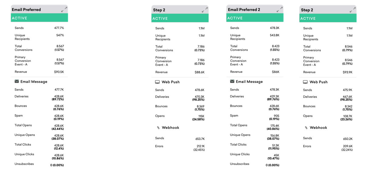 AB180 Blog | Braze 리포트의 모든 것 - (1) Campaign & Canvas