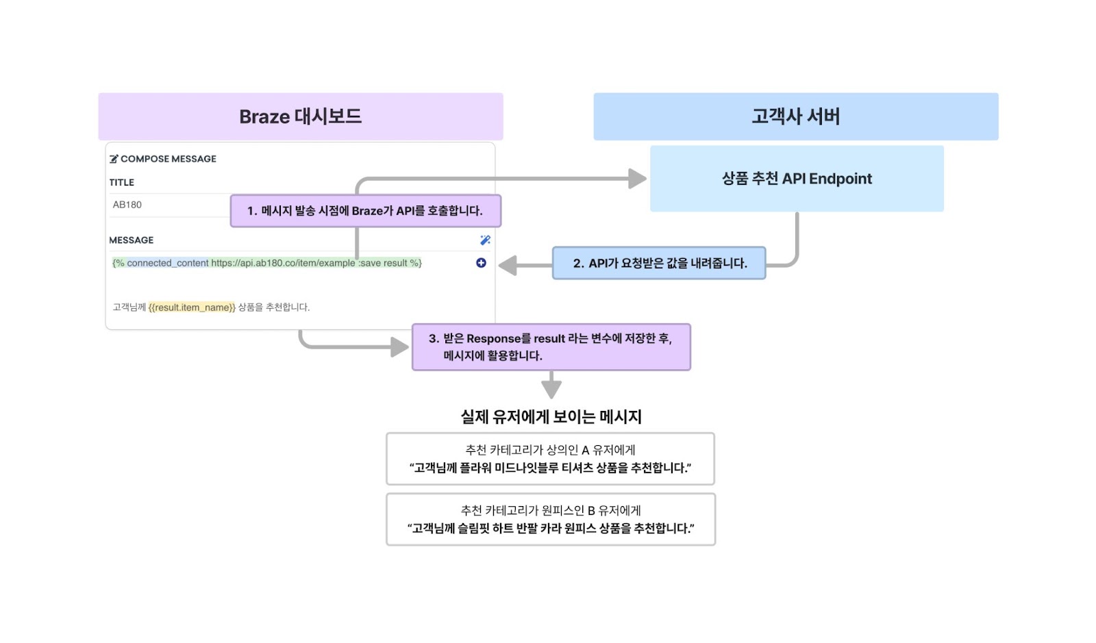 AB180 Blog | 초개인화된 메시지를 전송하기 위한 Connected Content 세팅 방법 A to Z