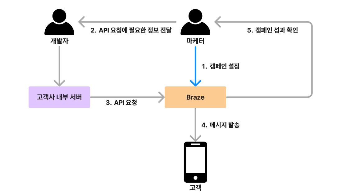 Ab180 Blog 가장 적합한 타이밍에 개인화된 고객 경험을 제공하는 Api Triggered 및 Api 캠페인 알아보기 